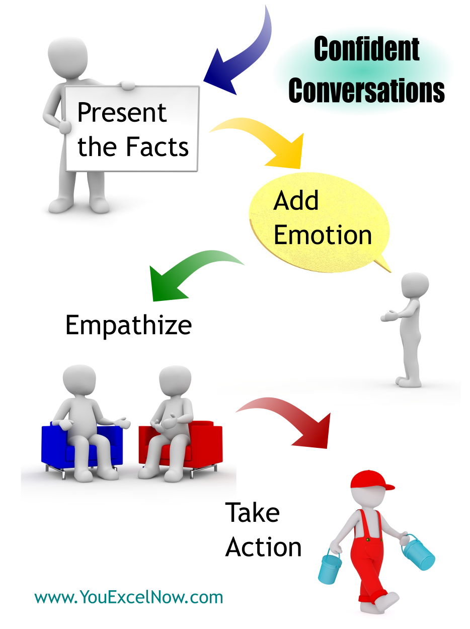 Confident Conversations and Insights Discovery | UXL Blog